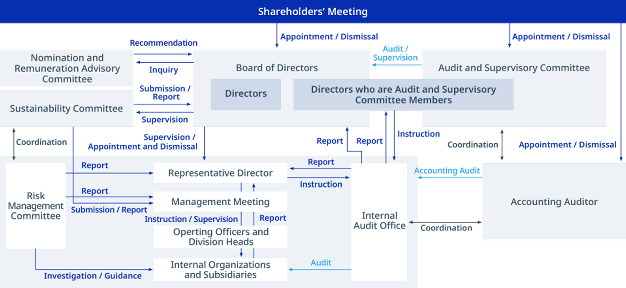 Corporate Governance｜FURUYA METAL