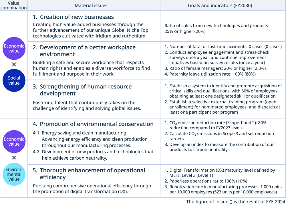 Sustainability Management｜FURUYA METAL